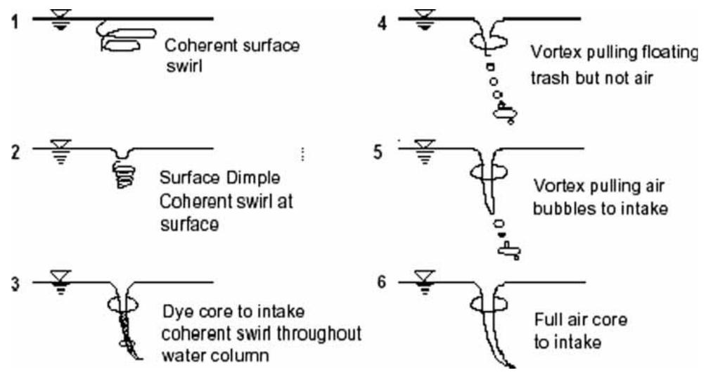 Types of vortices (knauss 1987)