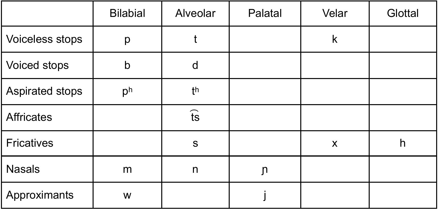 Yamalero’s consonant inventory. this consonant inventory is
