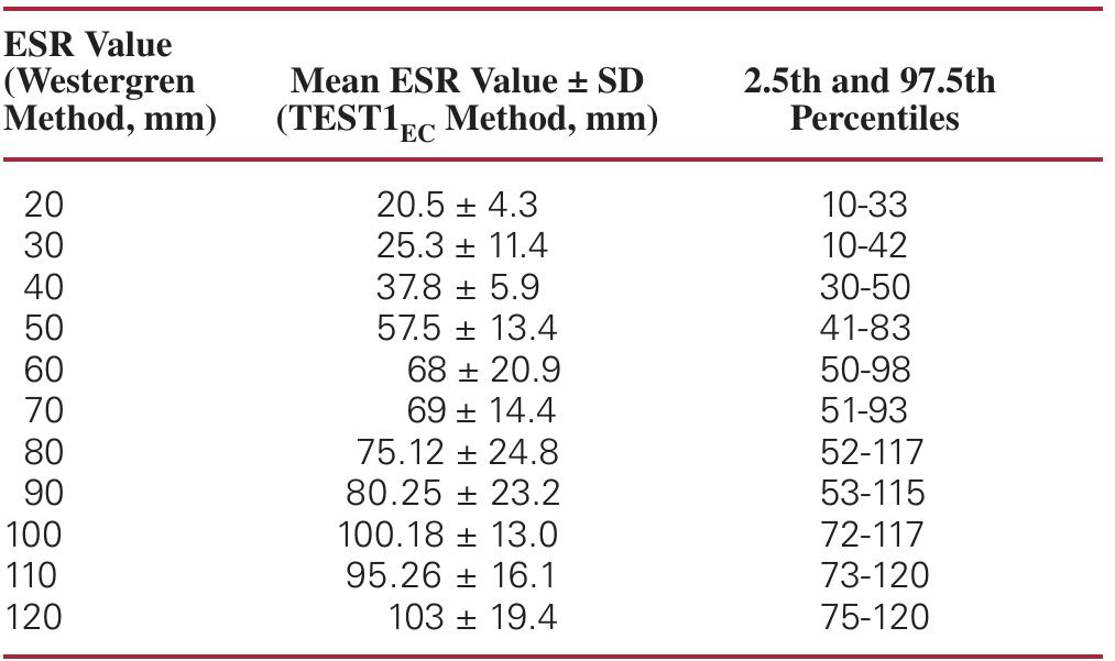 Table 3 - from Erythrocyte Sedimentation Rate
