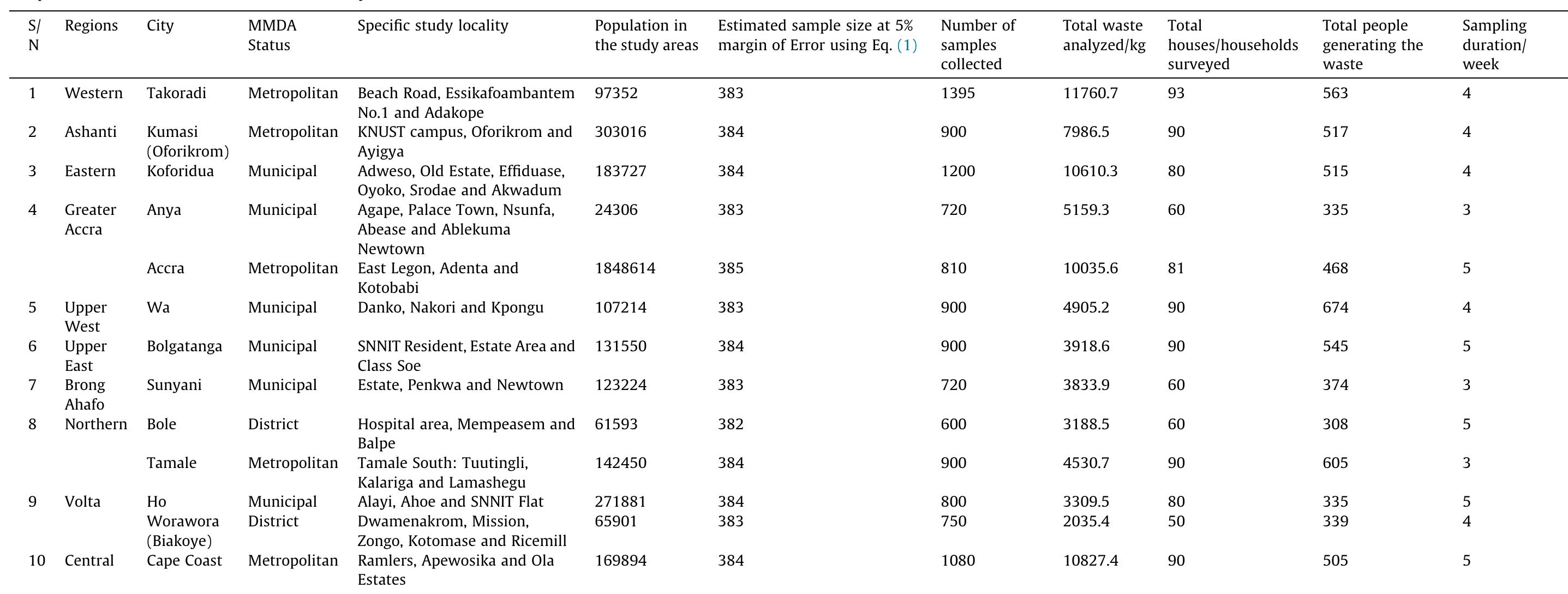 Sample size and amount of waste collected for analysis.