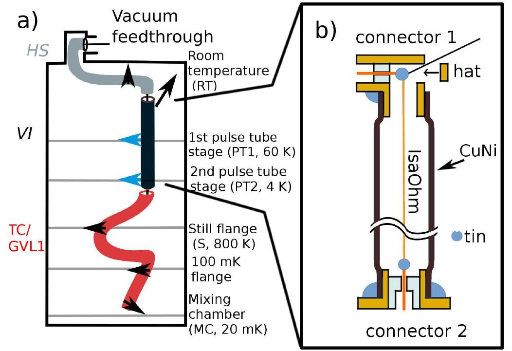A) schematics of hs+vi+tc/gvli cable inside the cryostat.