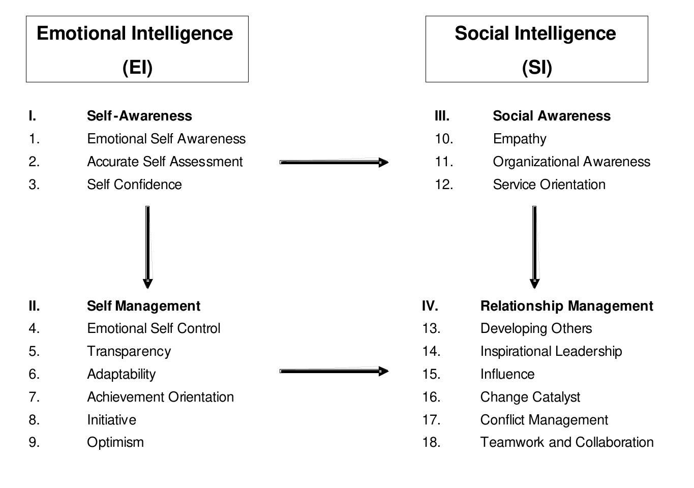 Emotional social intelligence (esi) competency model
