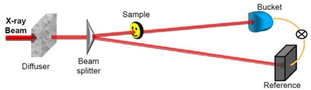 Schematic layout of a ghost imaging experiment.