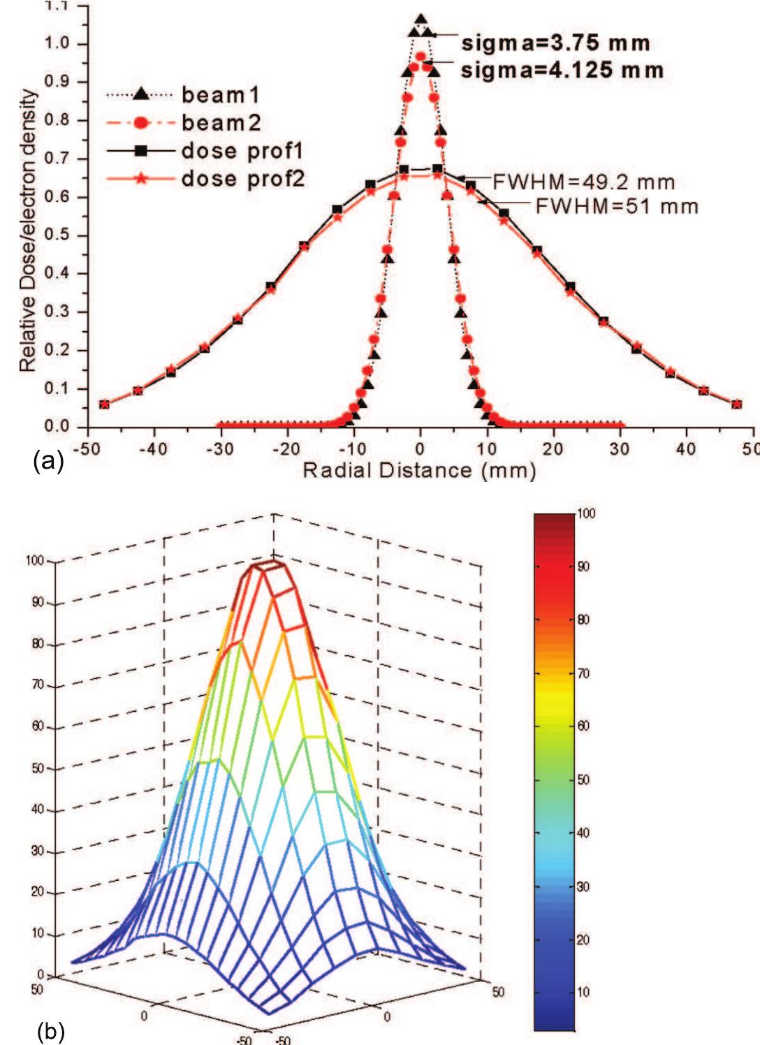 (a) comparison of the radial dose profiles for beam 1 (o¢