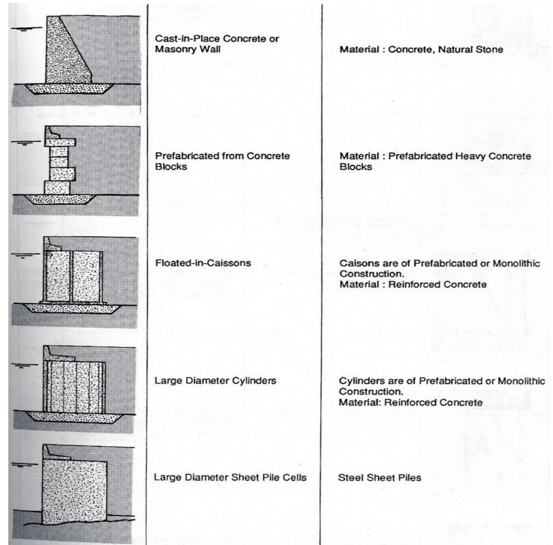 Figure 157 - A History of Quay Walls: Techniques, types,