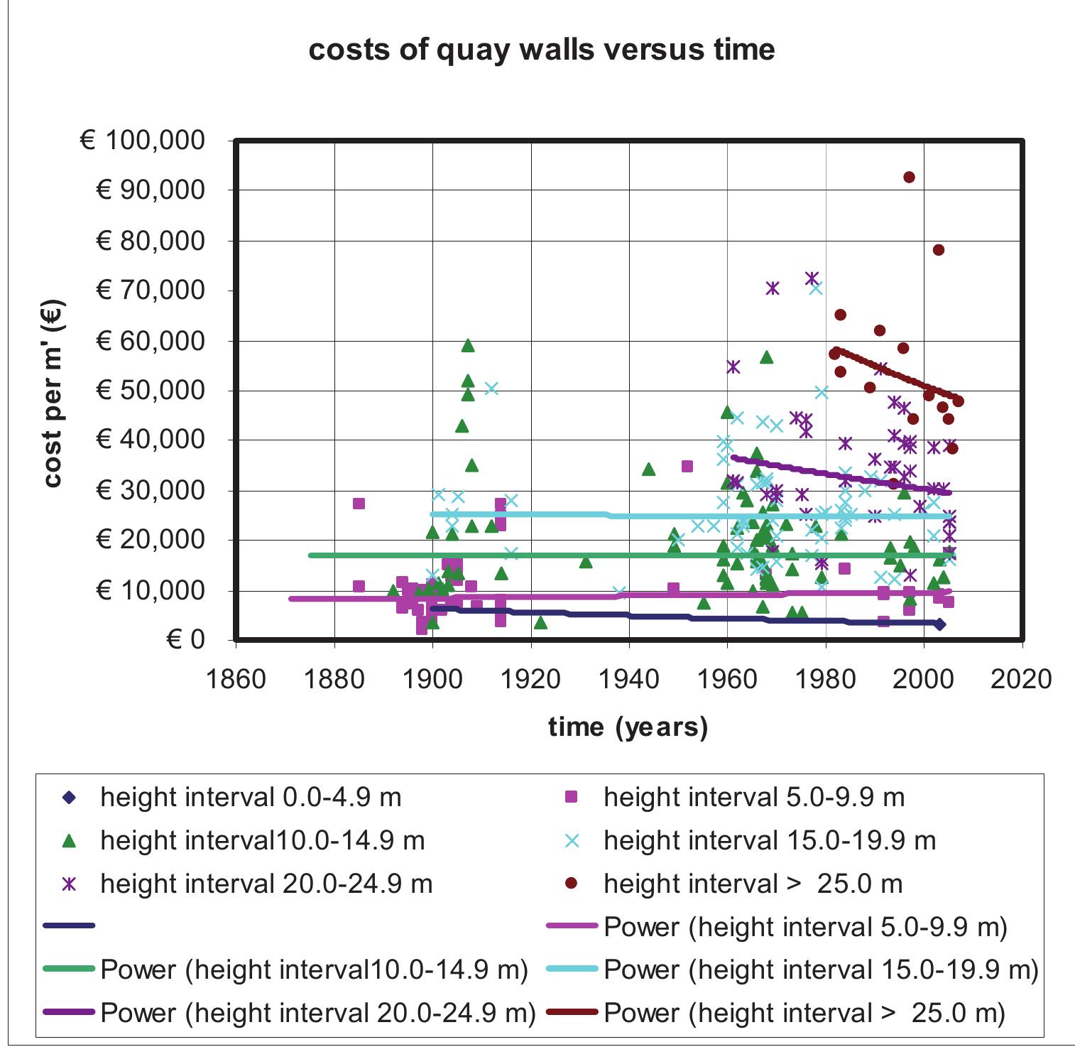 Figure 200 - A History of Quay Walls: Techniques, types,