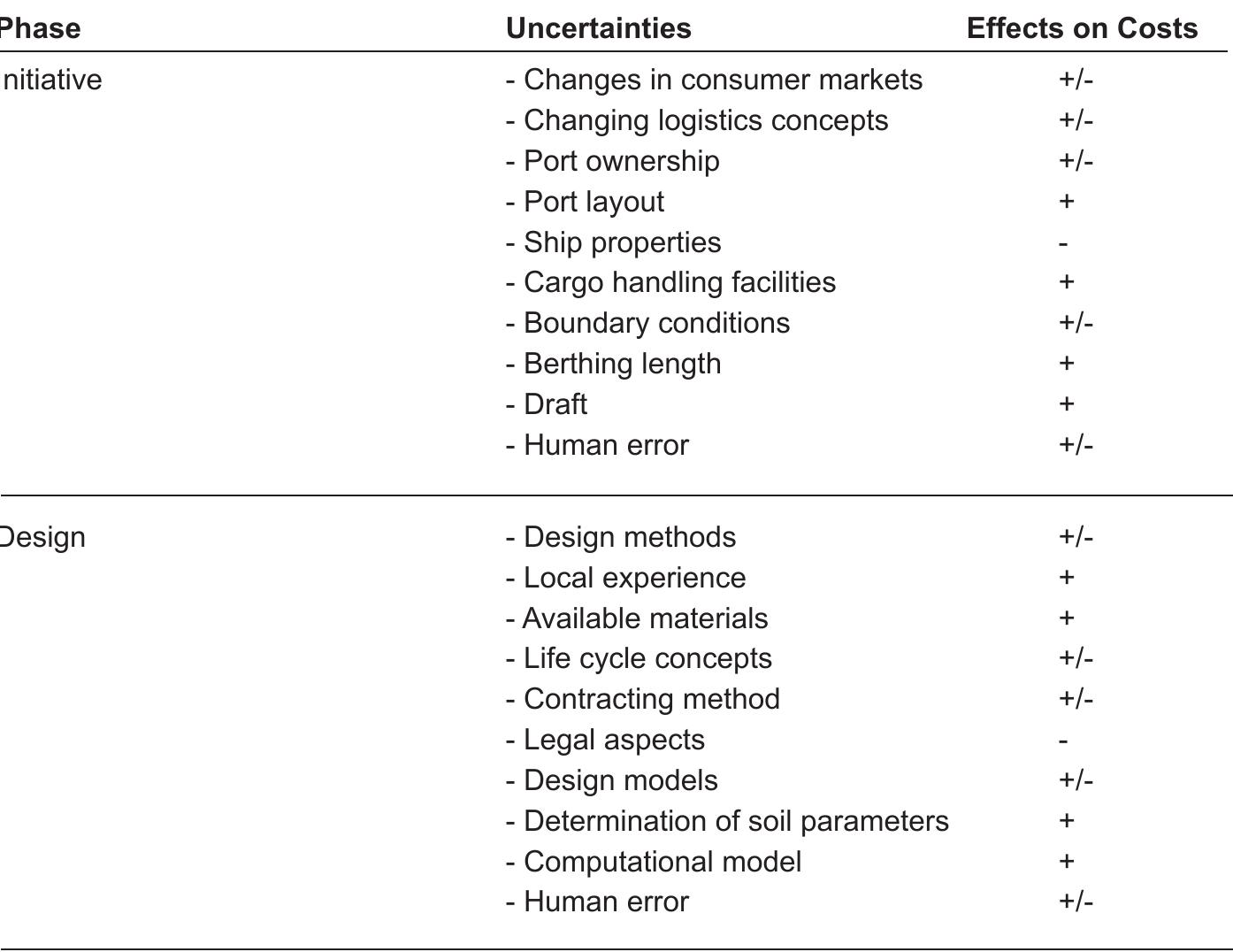 1: uncertainties in quay wall design