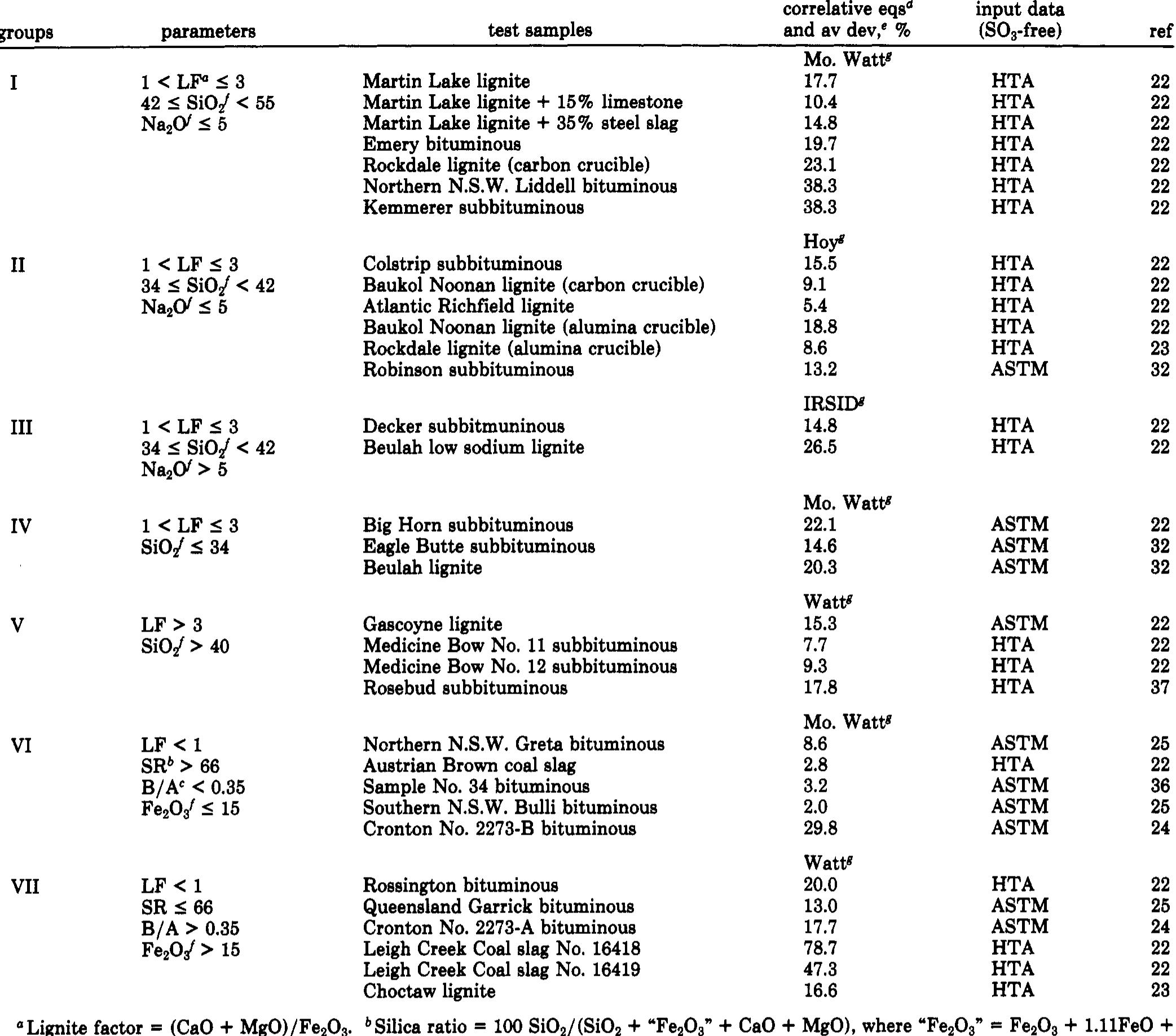 I. criteria for the classification of ash compositions for