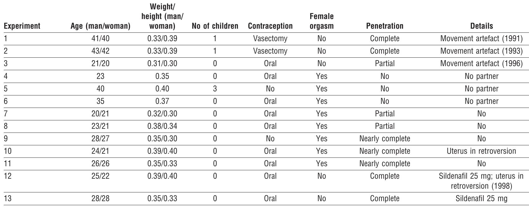 (PDF) genitals during coitus and female sexual arousal Magnetic ...