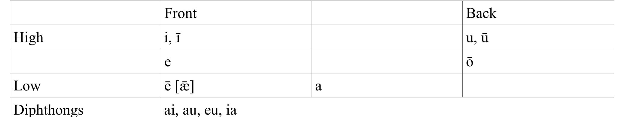 Vowels of proto-germanic (kroonen 2013: xvii—xxiv)