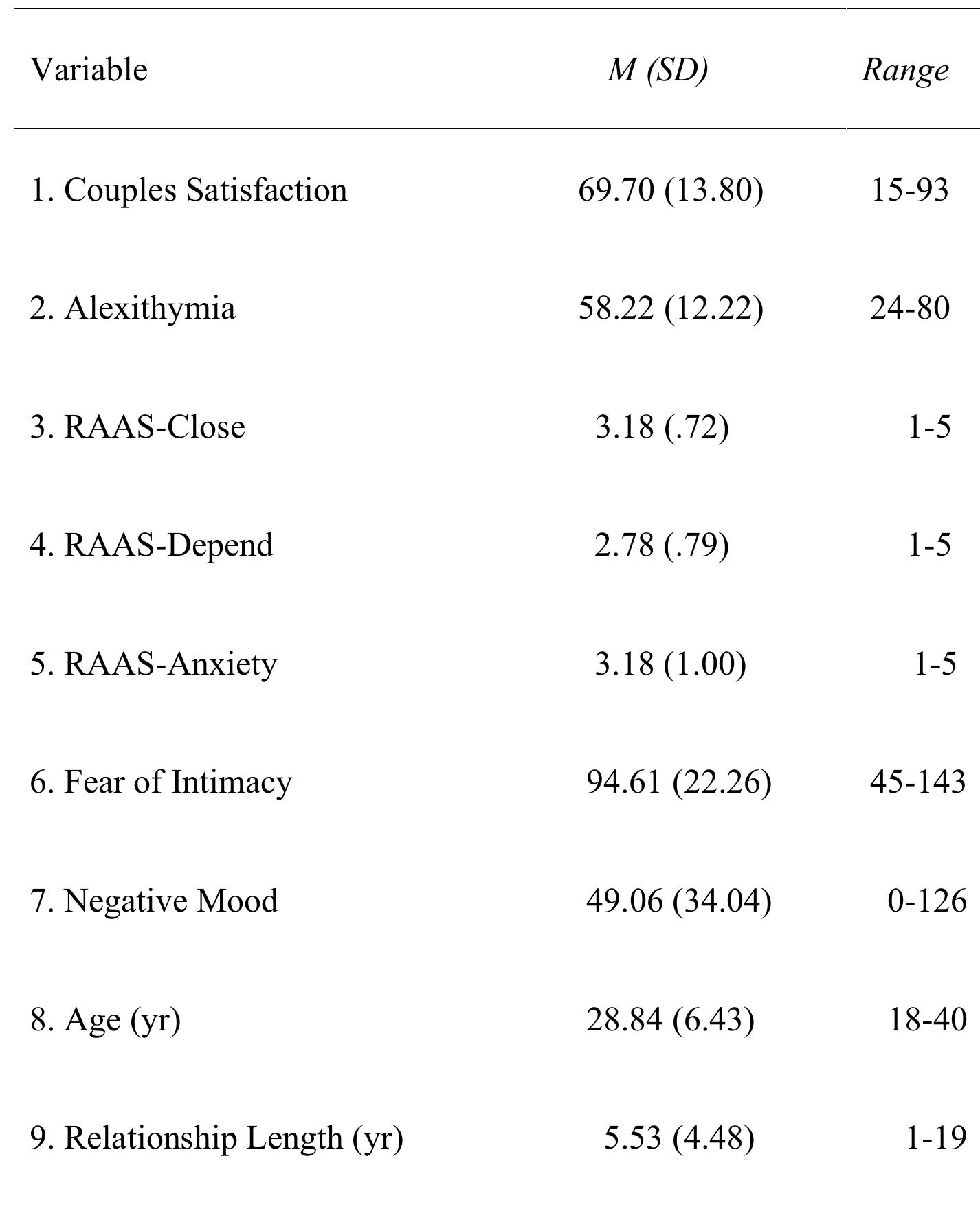 Note. raas = revised adult attachment scale. table 1. means,