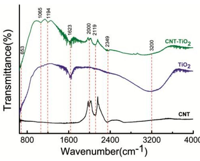 ftir spectra of cnt, tio, nanoparticles, and cnt-tio,