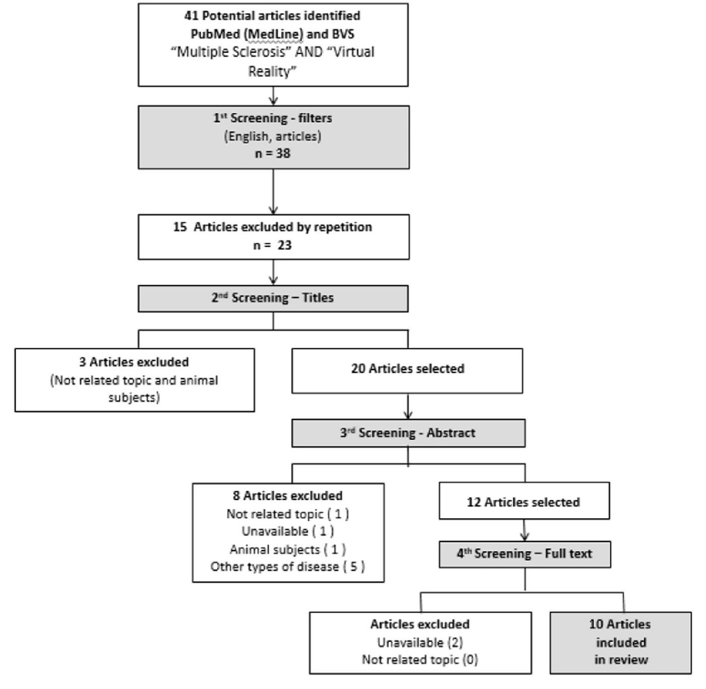 Literature review citation selection flow chart.