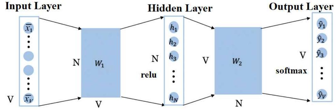 Architecture of word2vec model