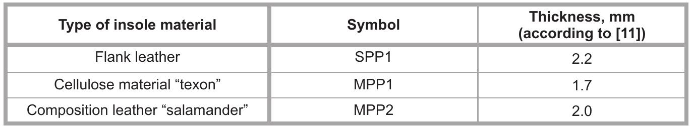 Types of insole materials used in study.