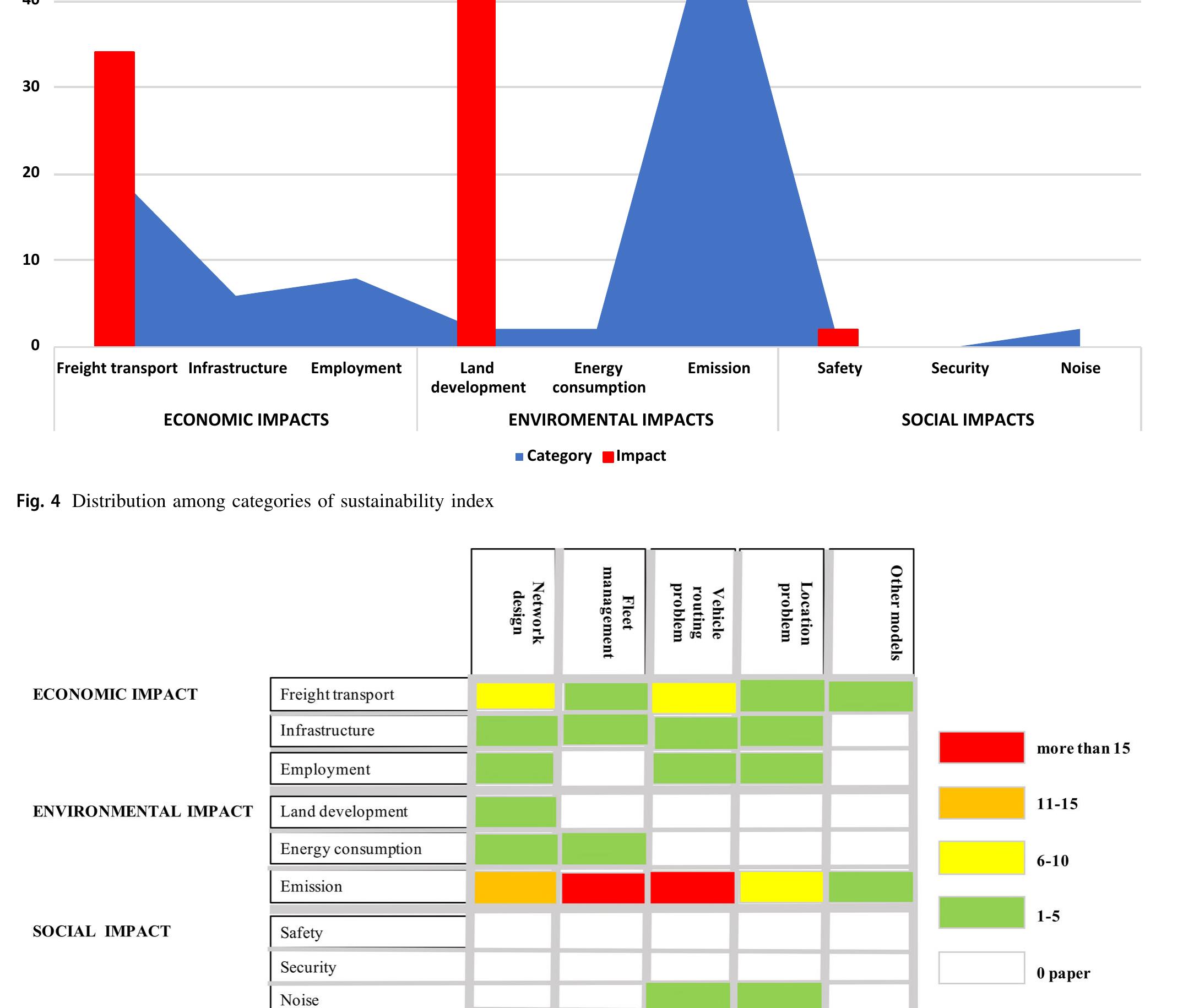 Scatter chart of sustainability impacts and models’