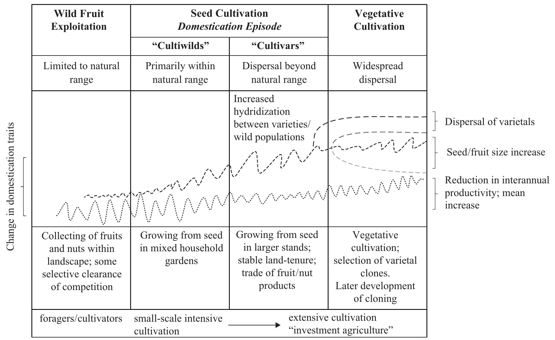 8 the schematic representation of a typical tree fruit crop