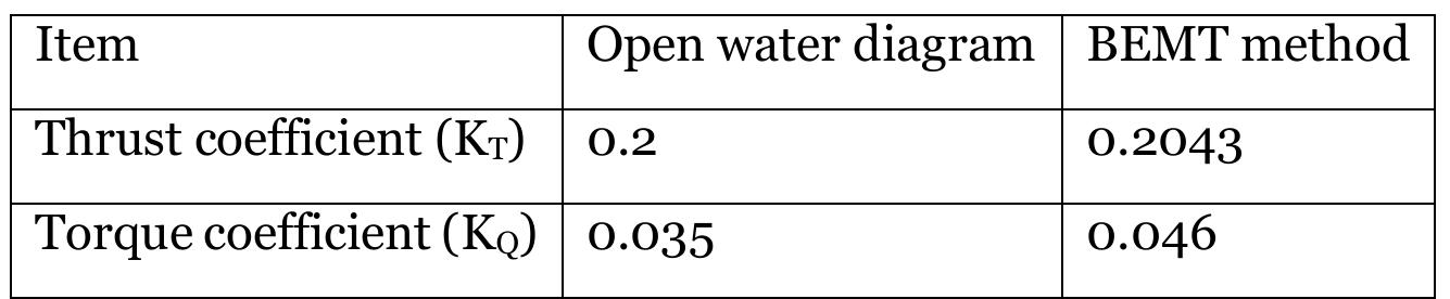 Result comparison between open water diagram and bemt method