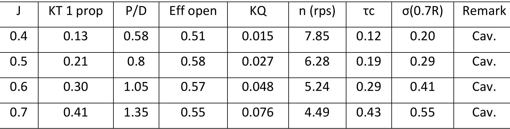 Propeller selection for double screw table 14. propeller