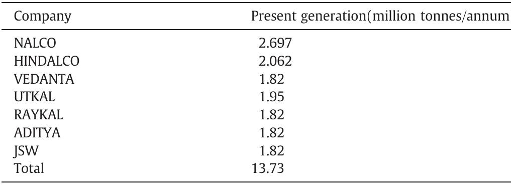 Red mud generation in india — present and projections. table