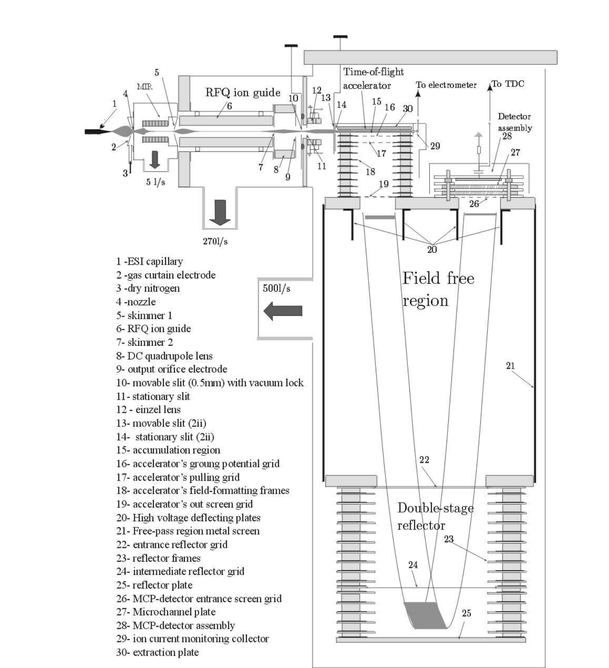 Schematic diagram of the esi o-tof mass spectrometer with