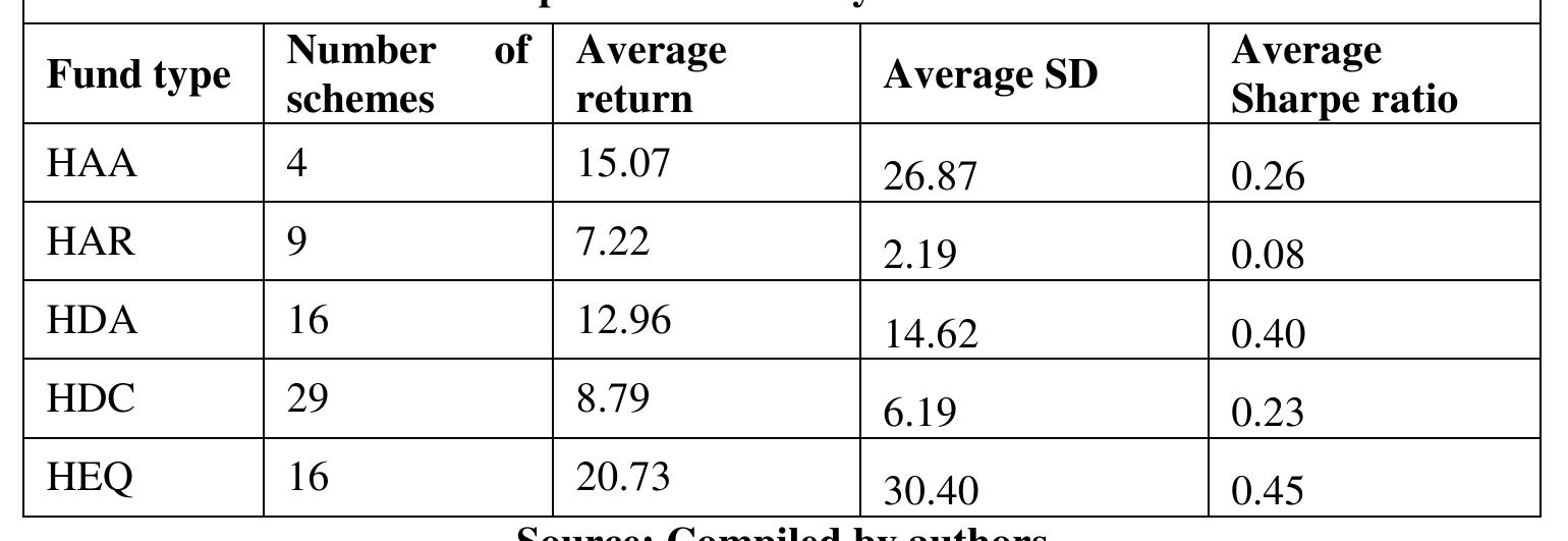 6 reveals that average return is highest for equity oriented