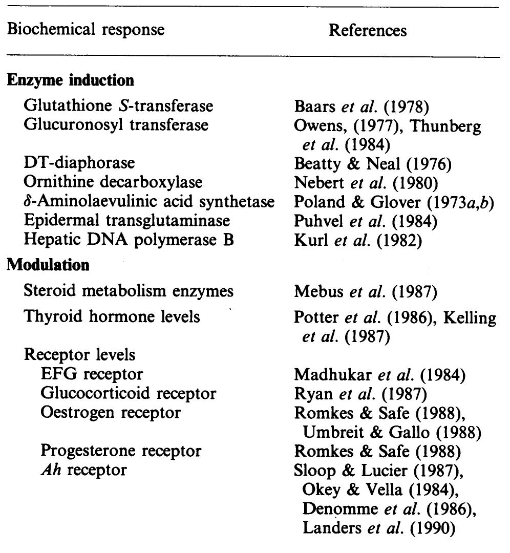 Table 1 - The Ah receptor and the mechanism of dioxin