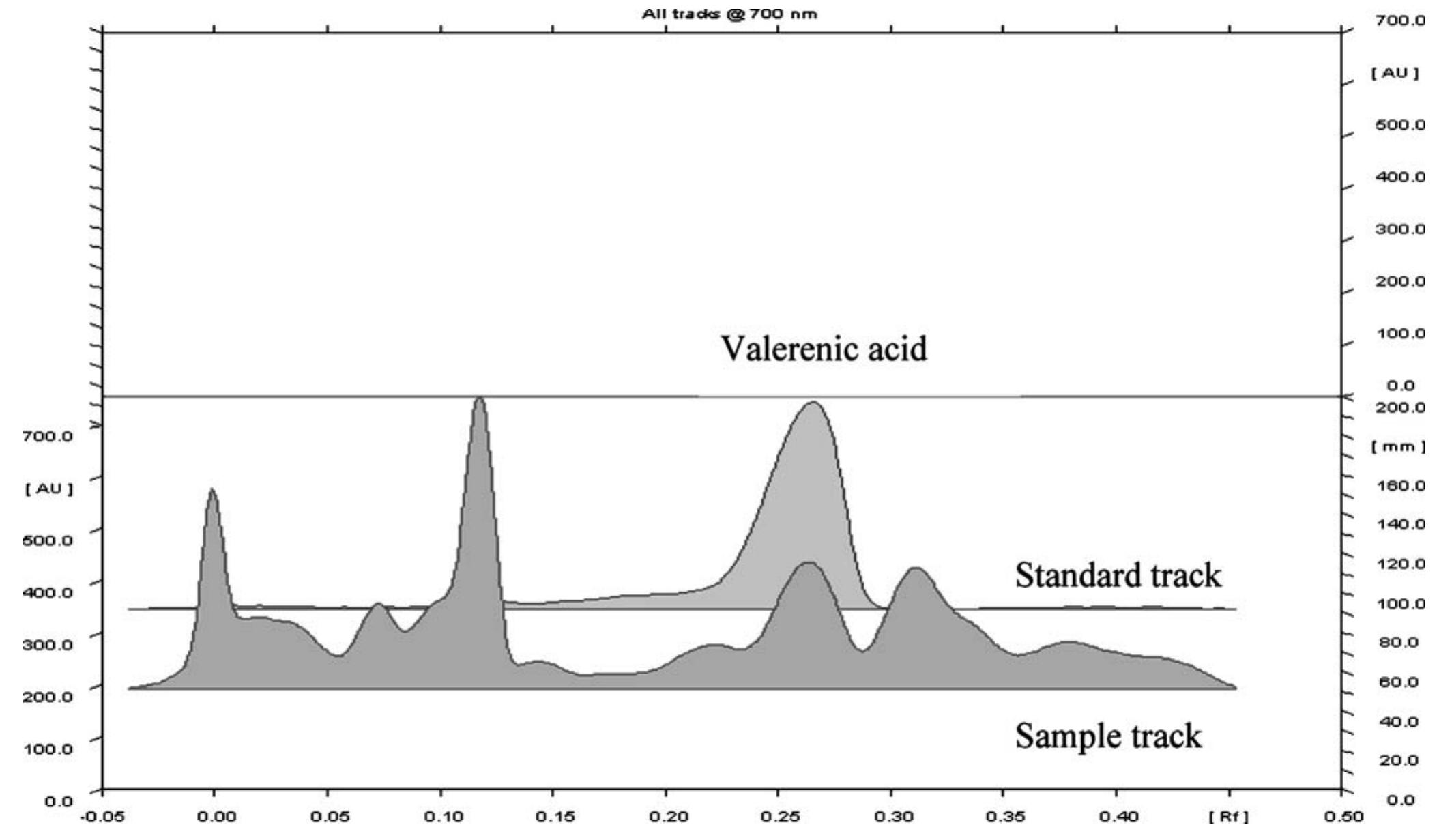 3d overlay chromatogram of standard track and methanolic