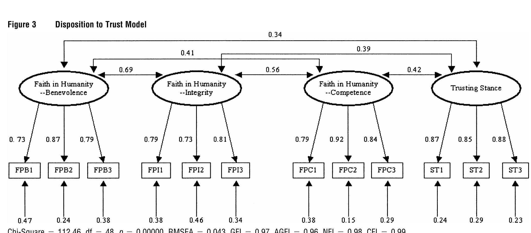 (PDF) Developing and Validating Trust Measures for E-Commerce: An ...