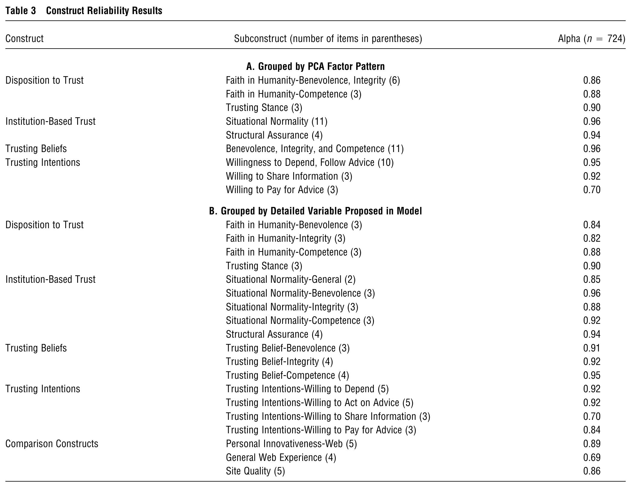 (PDF) Developing and Validating Trust Measures for E-Commerce: An ...