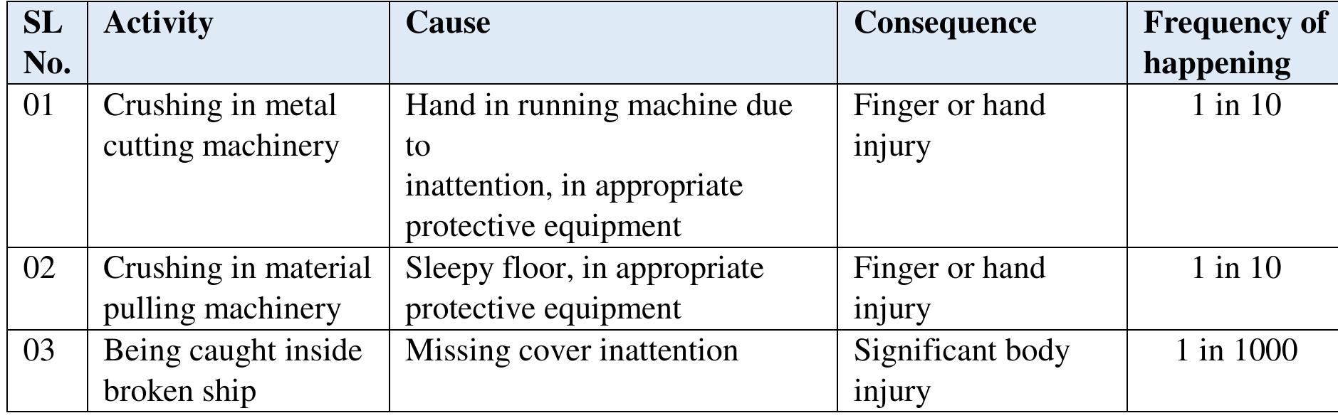 List of hazard identification