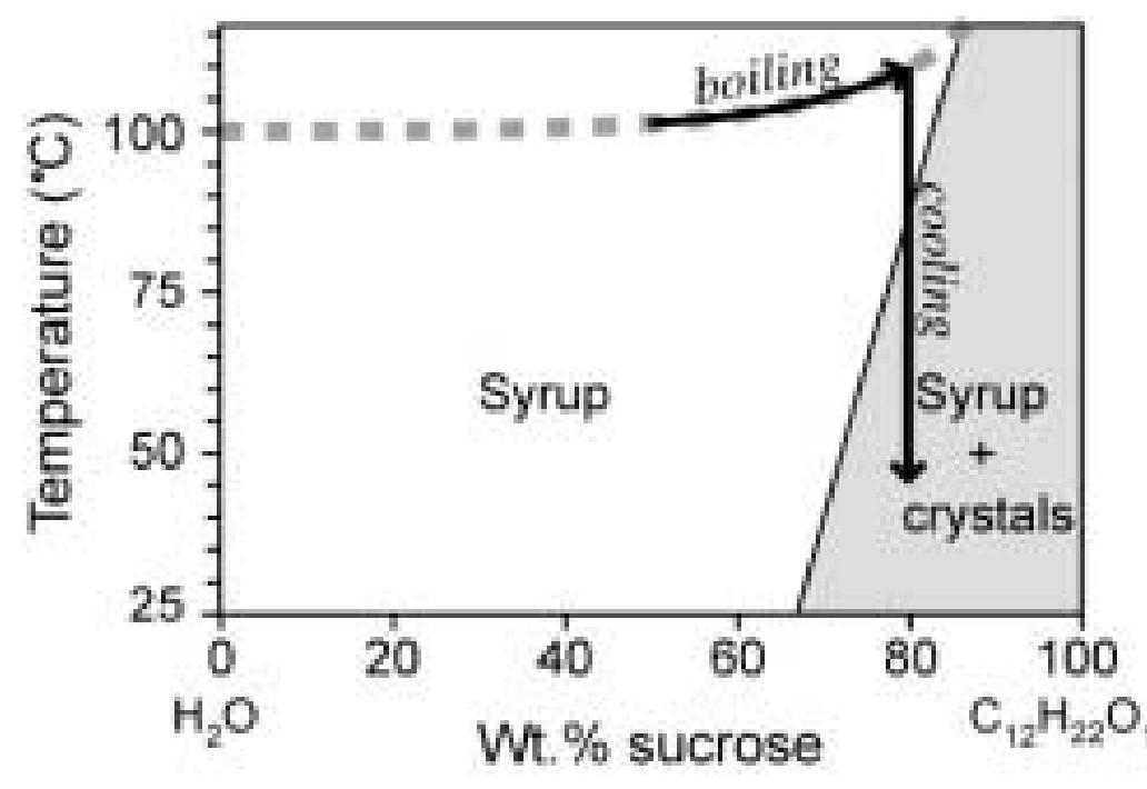Water-sucrose’ saturation diagram constructed from data