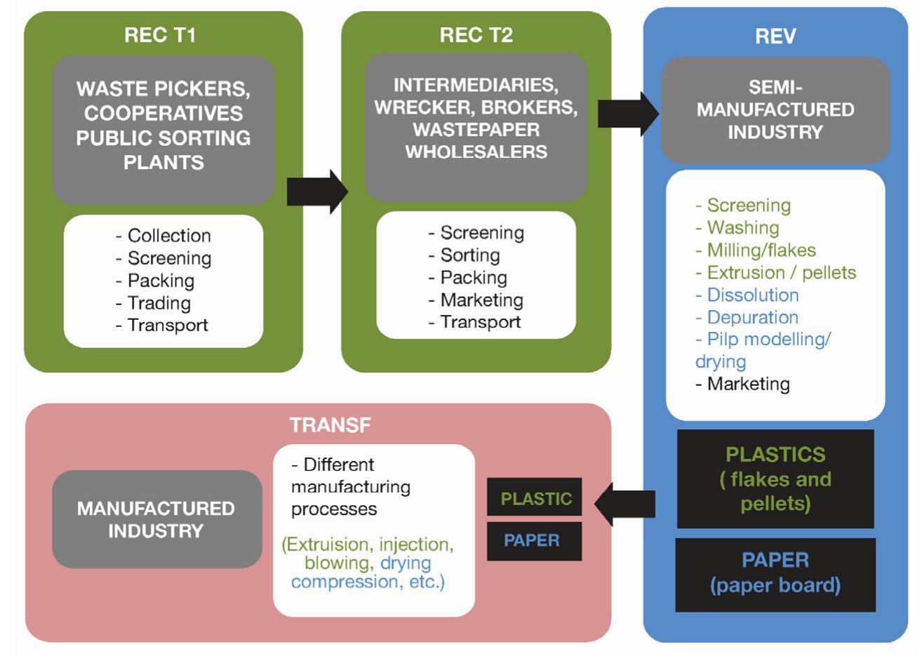Flowchart of the recycling chain for plastic and paper