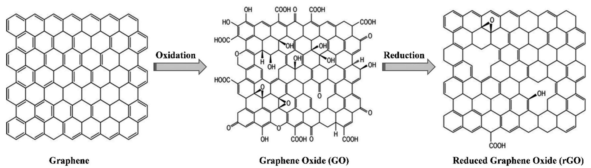 Conversion of graphene oxide (go) and reduced graphene oxide