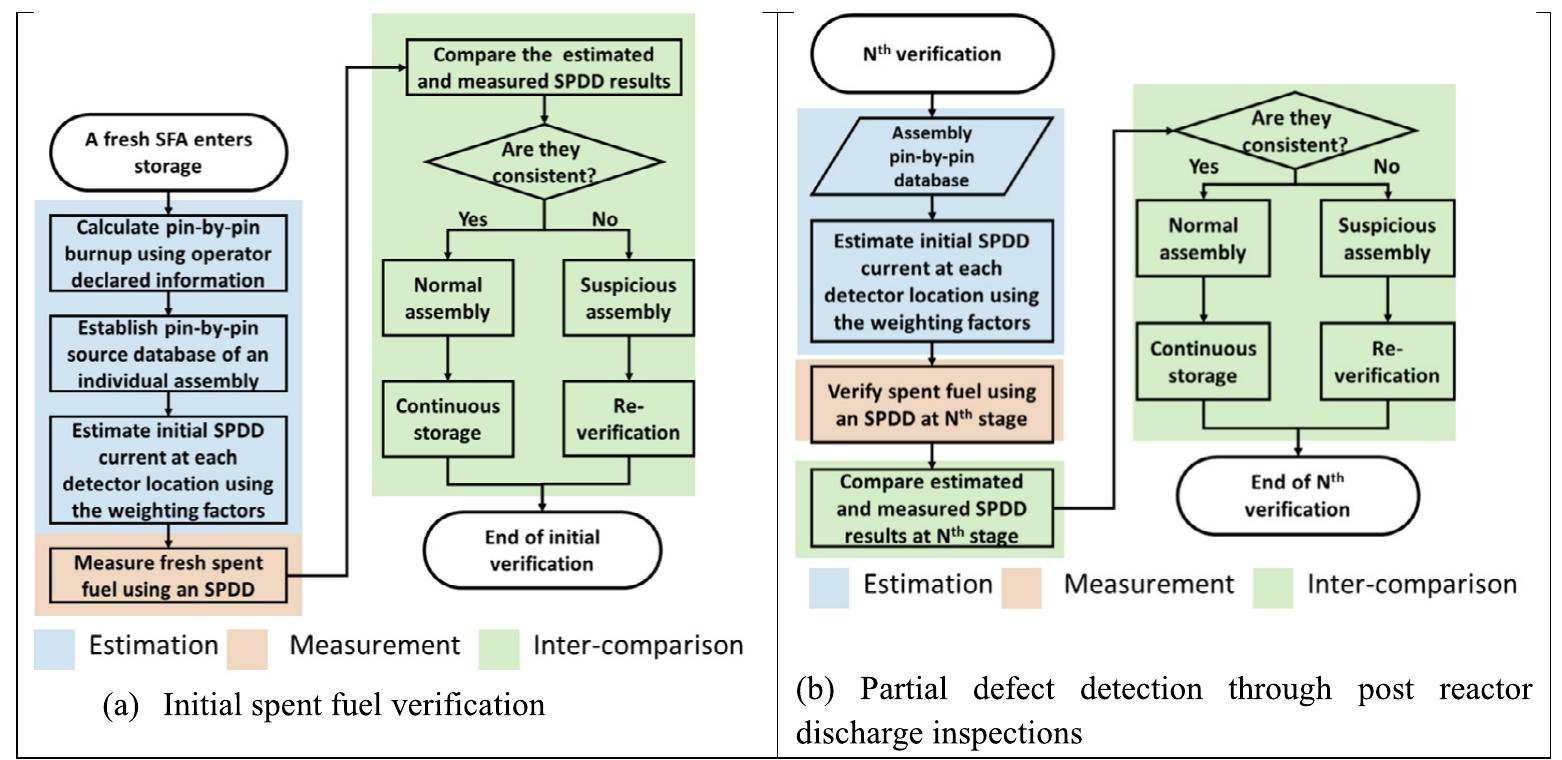 Flowchart of the partial defect detection procedures. this