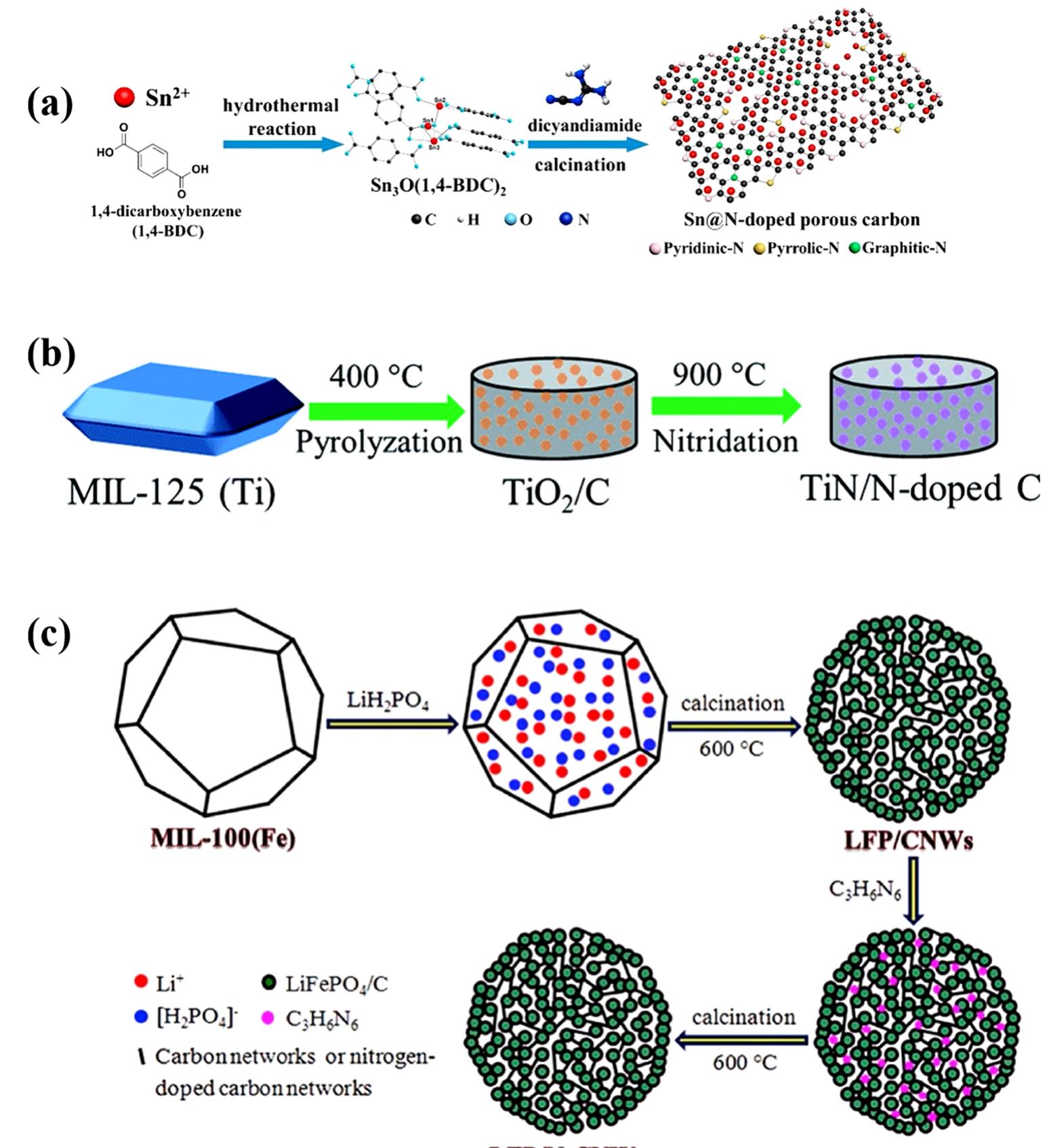 (a) schematic illustration presenting the mof based growth