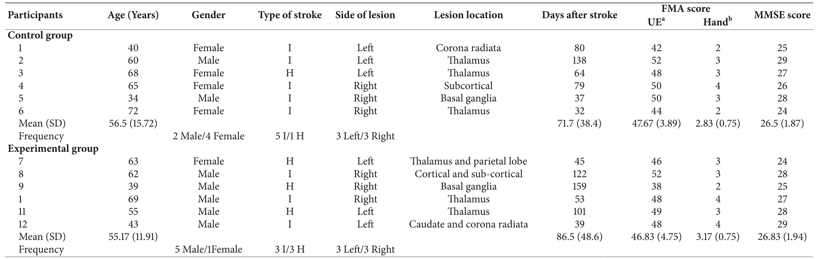 Fma: fugl meyer assessment, mmse: mini-mental state