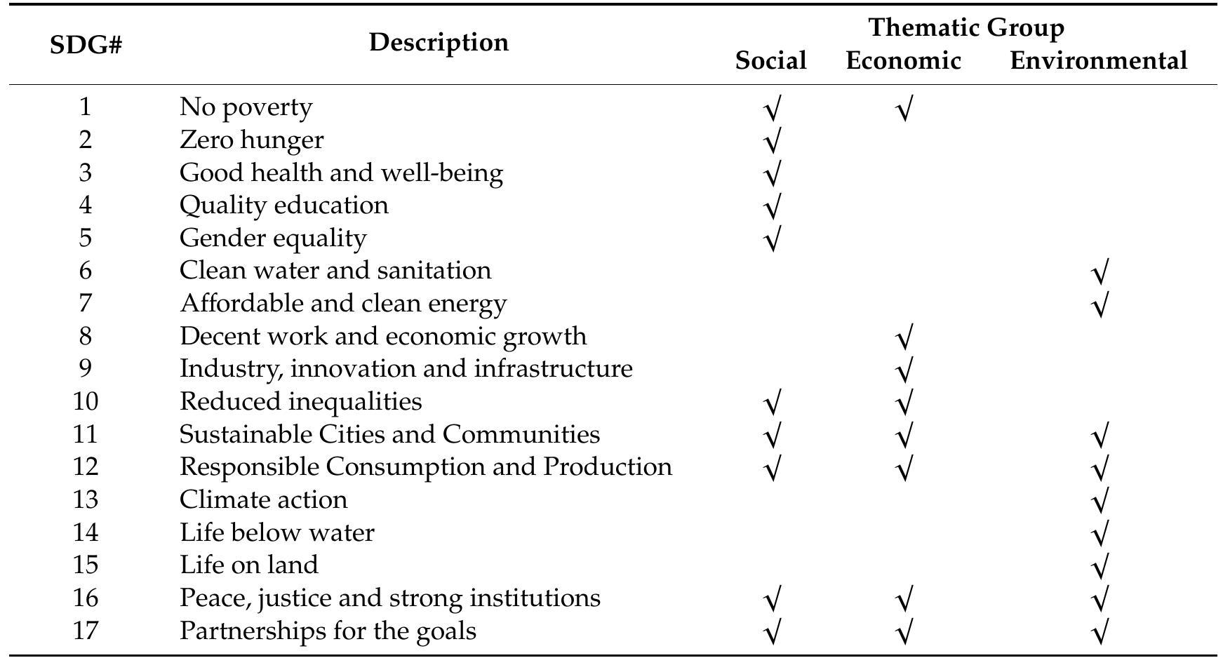 Sustainable development goals (sdgs) initially allocated to