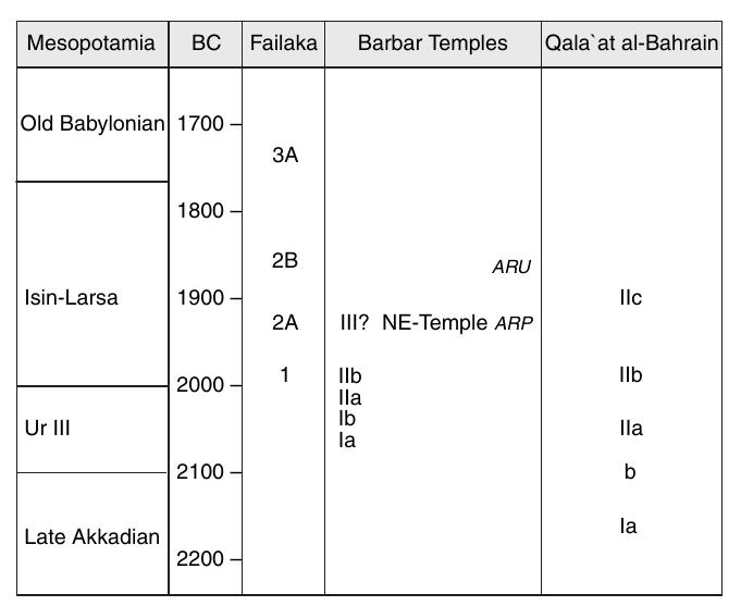 Chronological chart for barbar temples i-iii and the