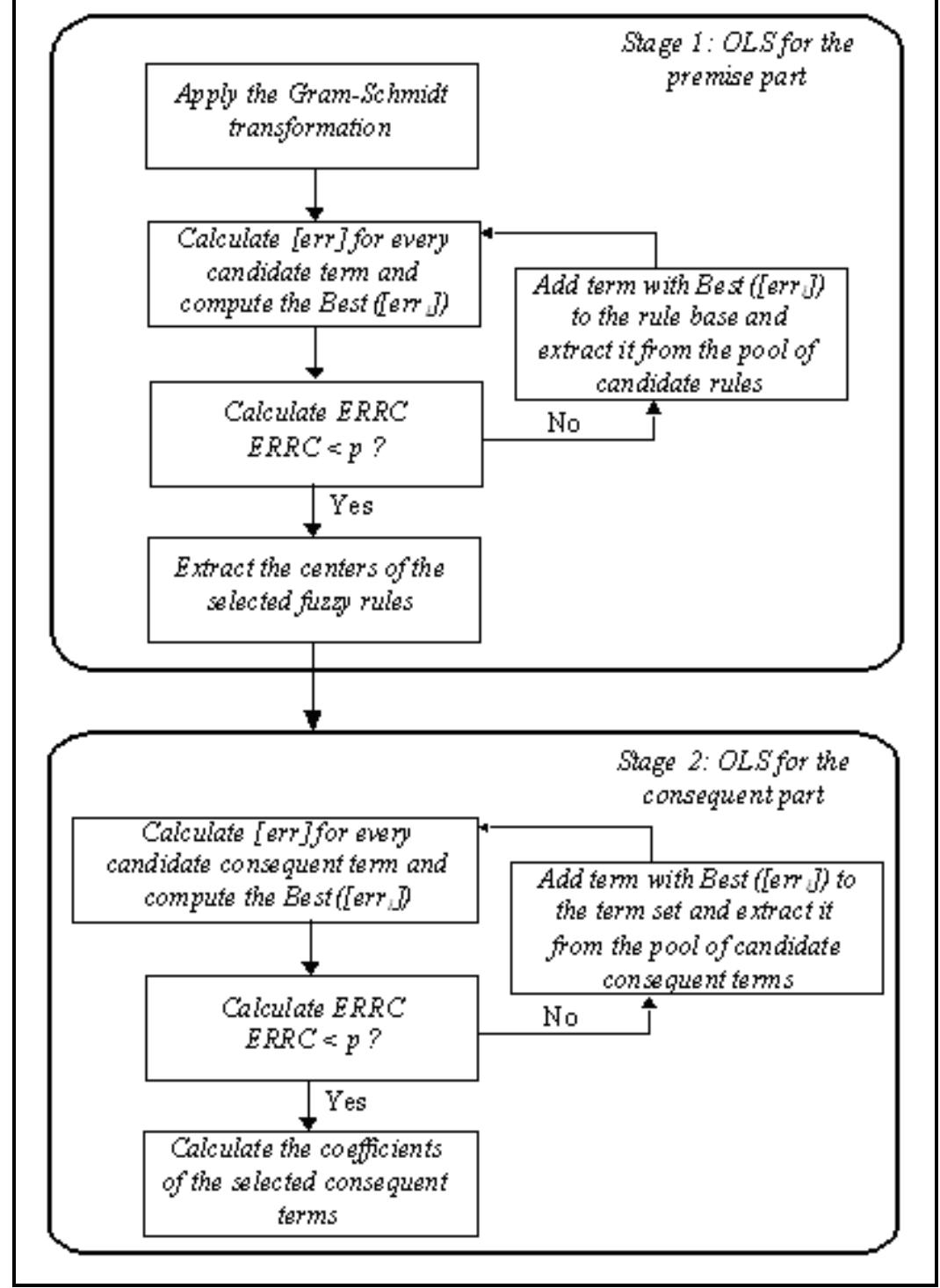 Flowchart of the model-building process