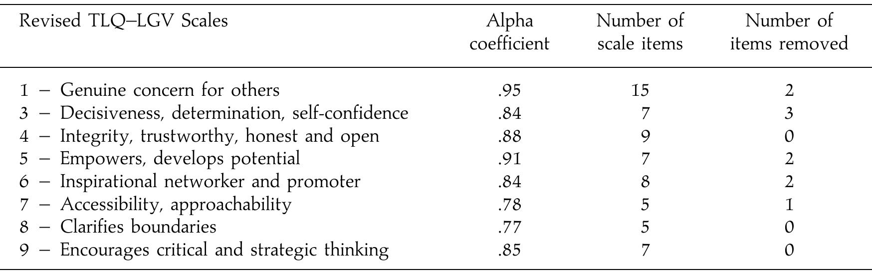 (PDF) The transformational leadership questionnaire (TLQ‐LGV): a ...