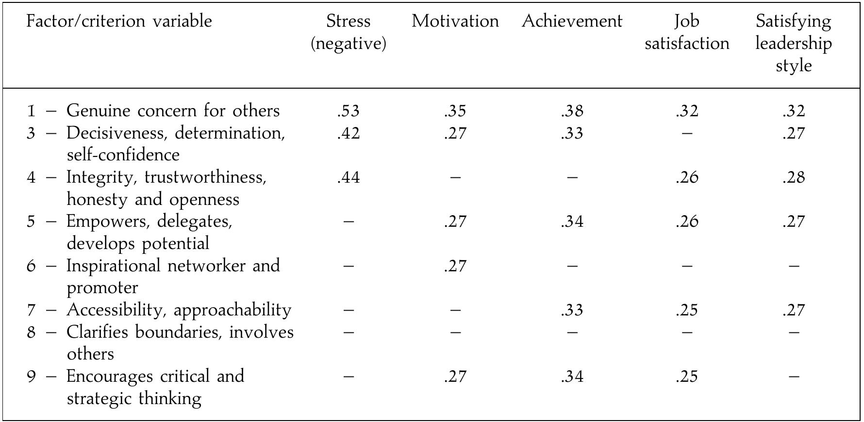 (PDF) The transformational leadership questionnaire (TLQ‐LGV): a ...