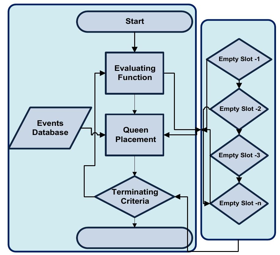 Logical flow of backtracking re- cursive search