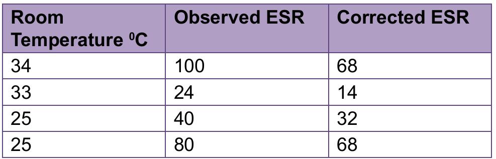 Asample ofthe correction chart for esr reading according to
