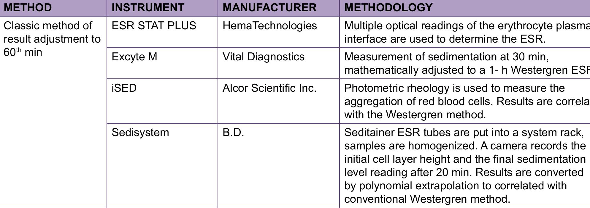 Table 3 - from Erythrocyte Sedimentation Rate (with its