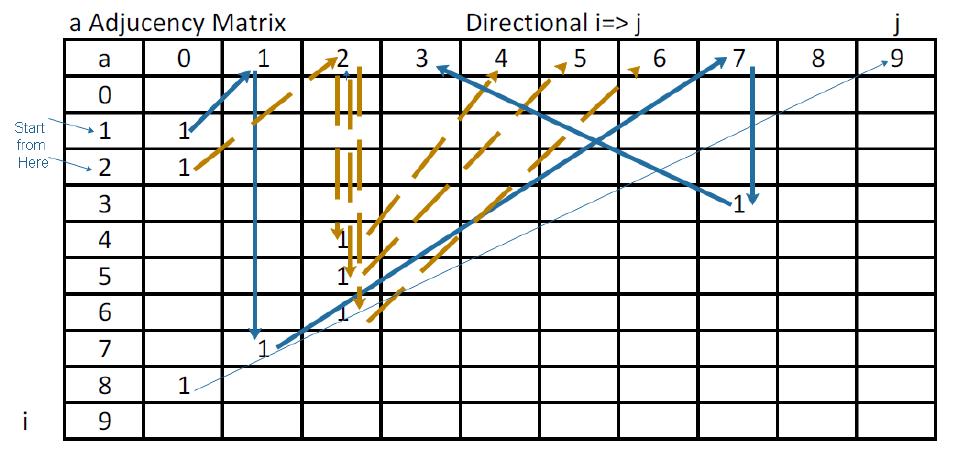 Example traverse of adjacency matrix.