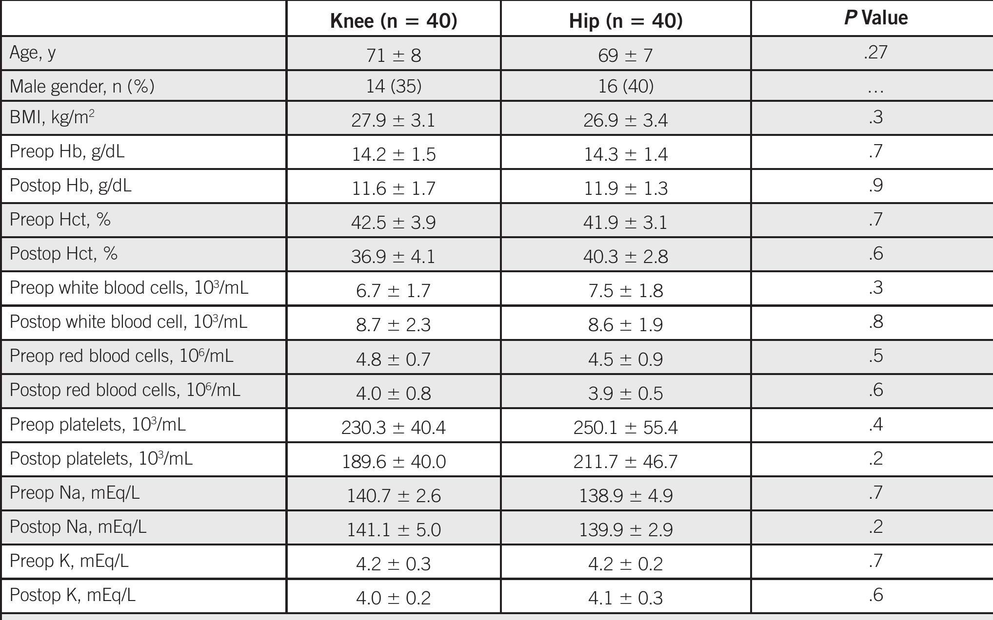 Abbreviations: bmi, body mass index; hb, hemoglobin; hct,