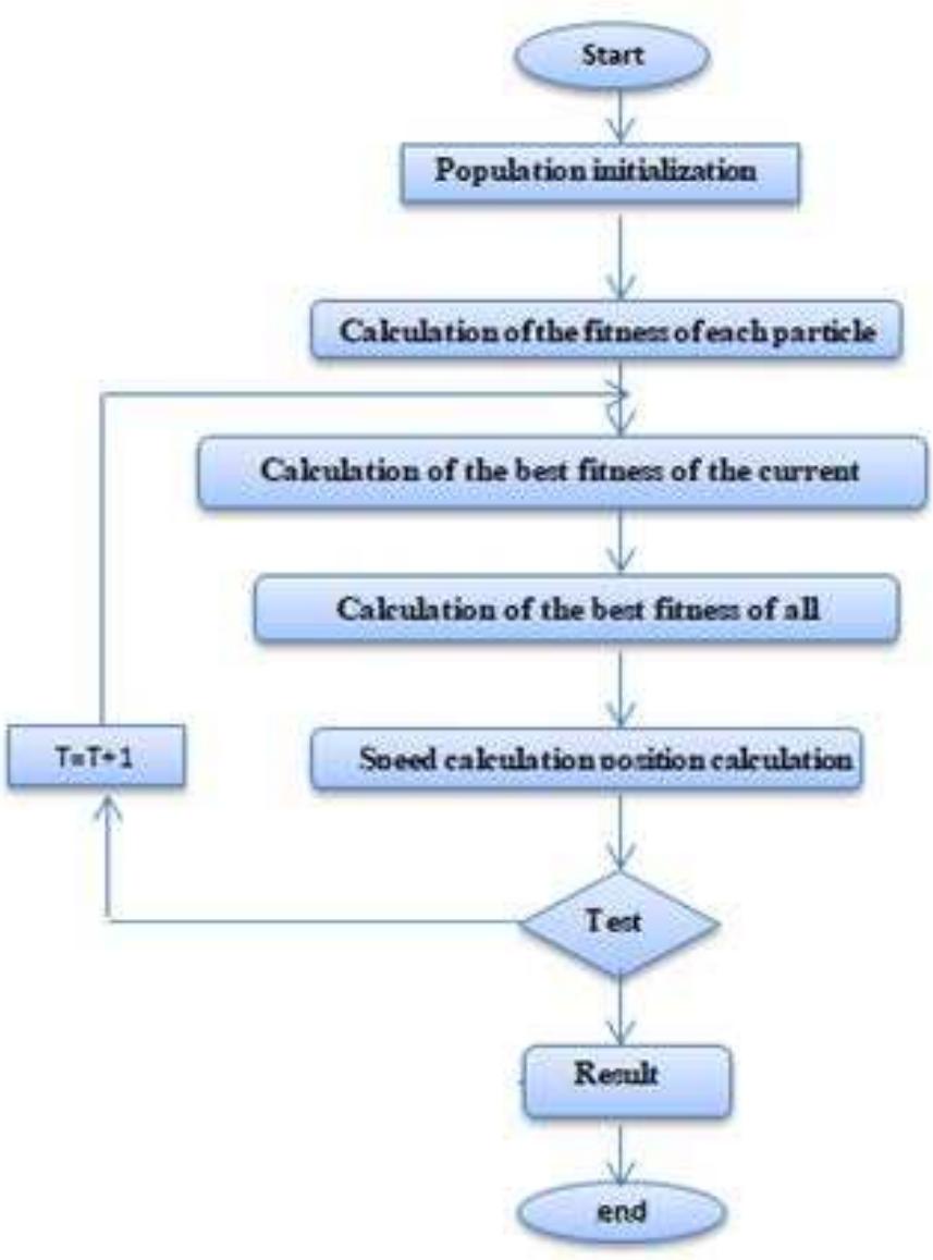 Flowchart for the pso algorithm. the updating of the pb and
