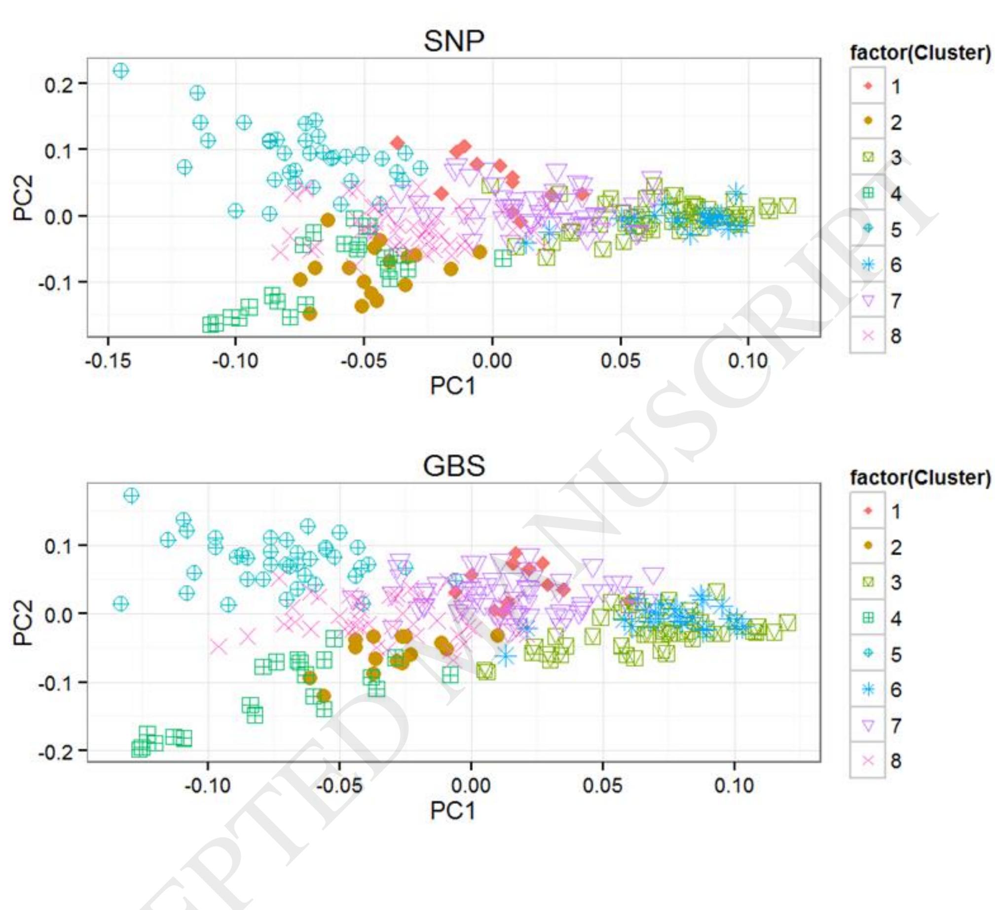 Figure 3 - A comparison between genotyping-by-sequencing and