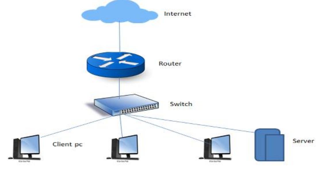 A cloud is used in network diagrams to depict the internet.